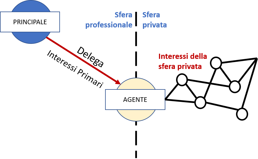 Il conflitto di interessi ESOGENO e la "scoperta" degli interessi ...